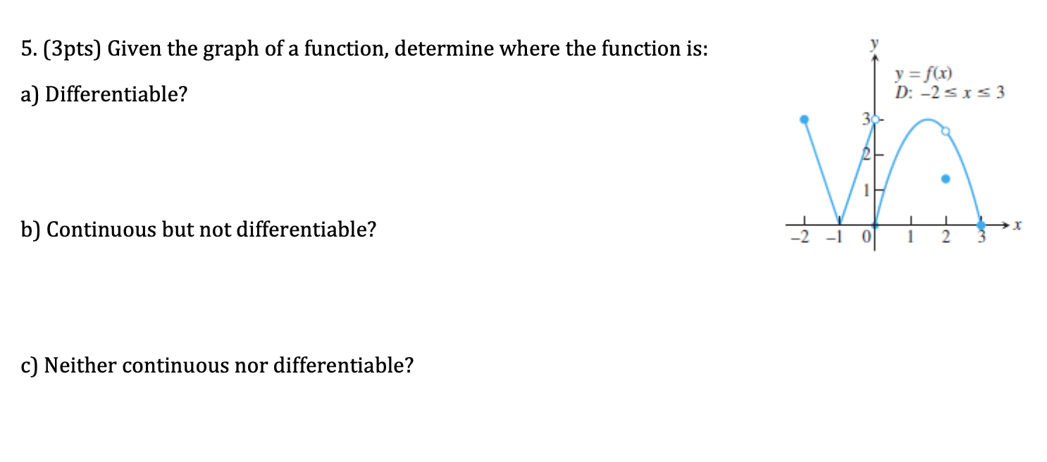 Solved 5. (3pts) Given the graph of a function, determine | Chegg.com