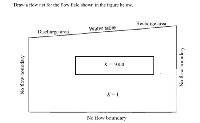 Solved Draw a flow net for the flow field shown in the | Chegg.com