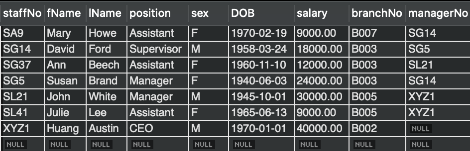3. (20 points) Write a stored procedure named | Chegg.com
