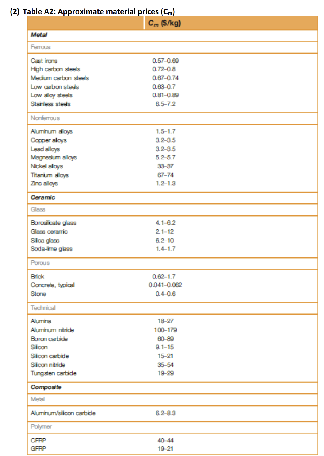 Solved It is proposed to replace the cast iron casing of a | Chegg.com