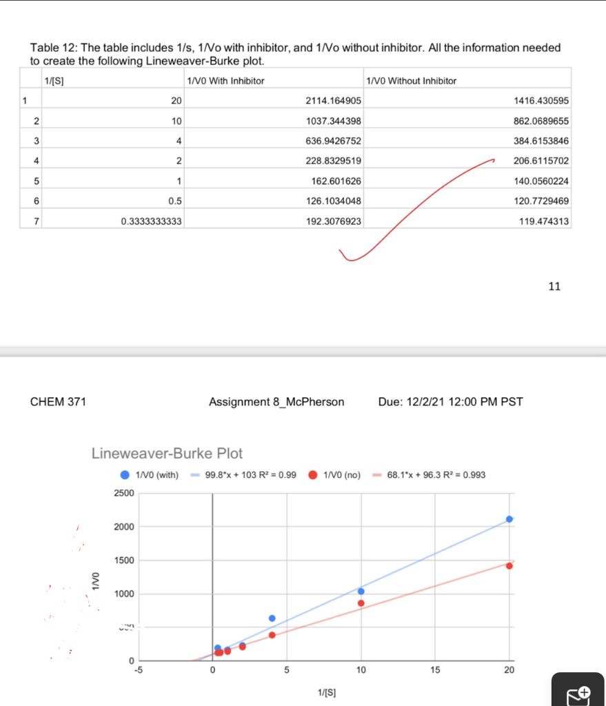 Solved Does this data for a lineweaver Burke plot represent | Chegg.com