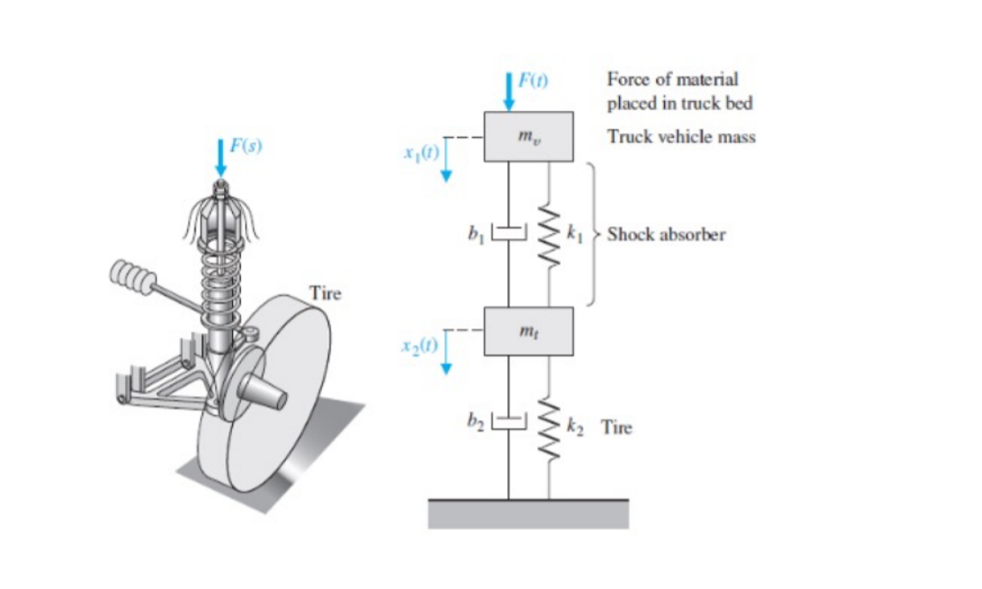 Solved A load added to a truck results in a force F on the | Chegg.com