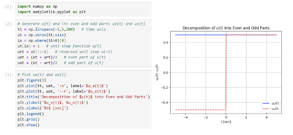 Solved Plot the even and odd components from problem 1, for | Chegg.com