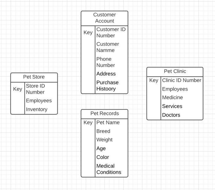 Solved Im working on the ERD levels for a database. The | Chegg.com