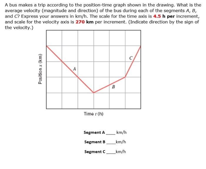 Solved A bus makes a trip according to the position-time | Chegg.com