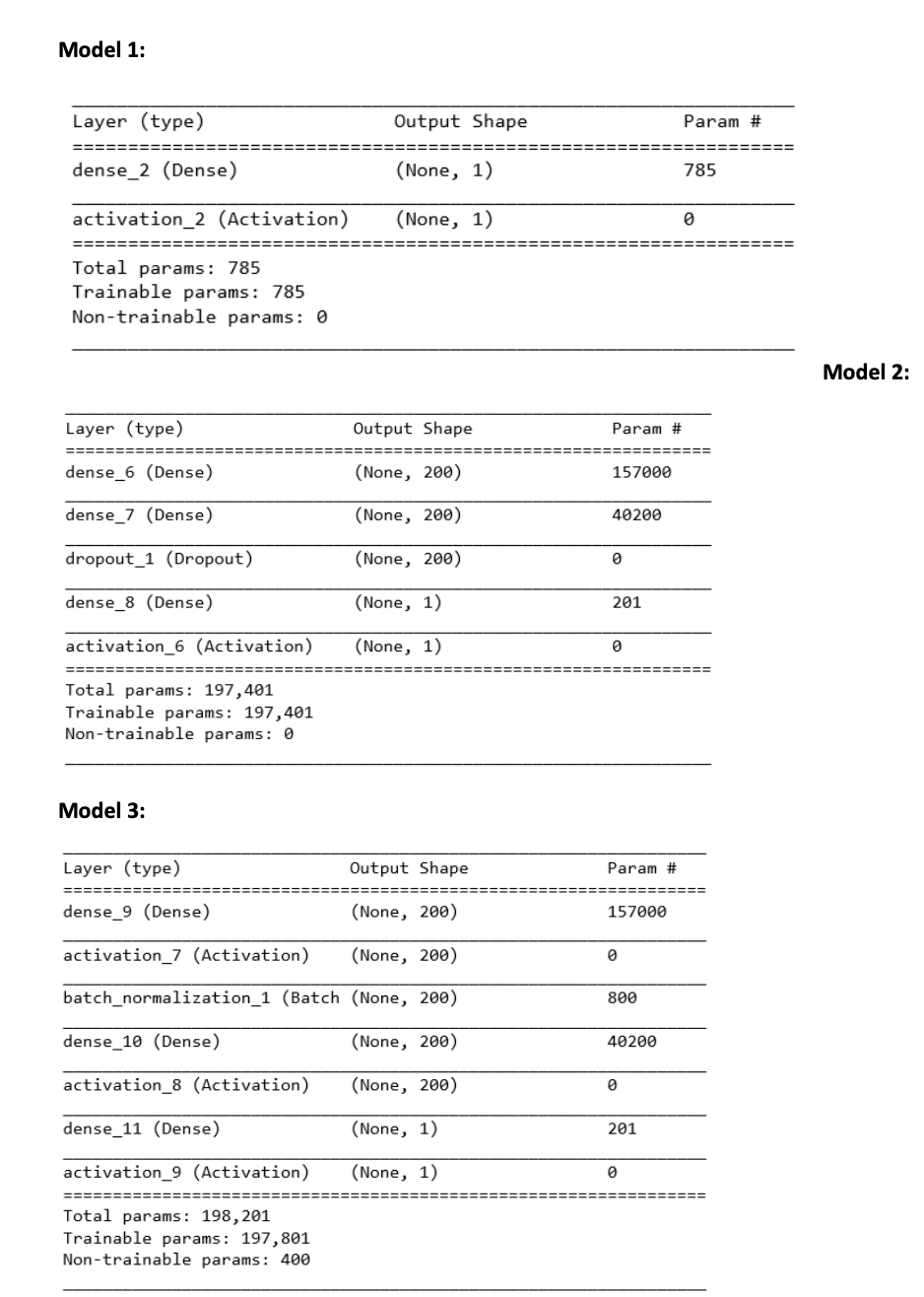 Solved Use PYTHON Your goal is to train three fully | Chegg.com