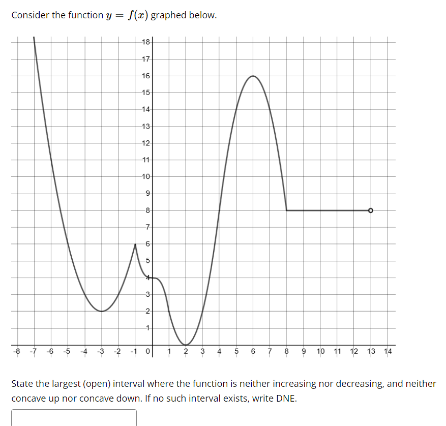 Solved Consider the function y=f(x) graphed below. State the | Chegg.com