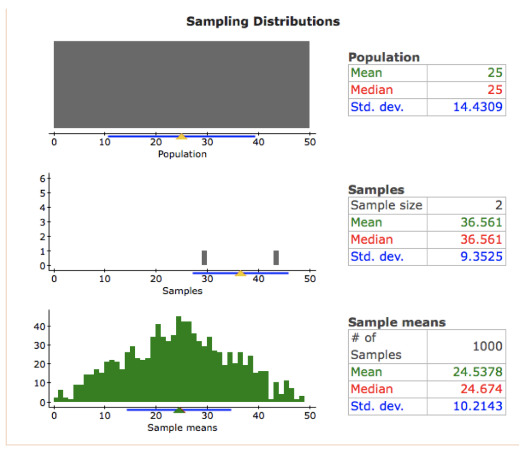 Solved Sampling Distributions Population Mean Median Std. | Chegg.com