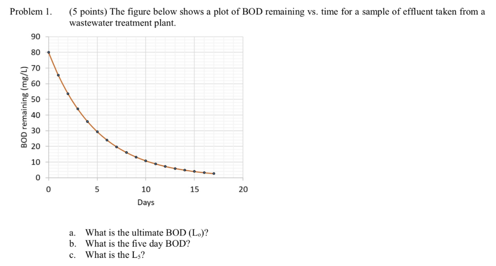 Problem 1. (5 points) The figure below shows a plot | Chegg.com