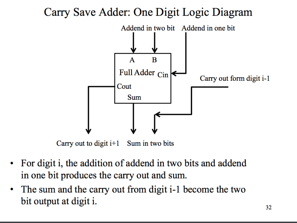 Carry Save Adder: The carry save adder in lecture 14 | Chegg.com