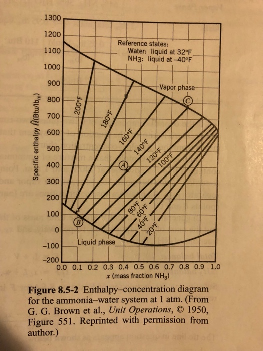 1 kmol of water and a solution that is composed of 1 | Chegg.com