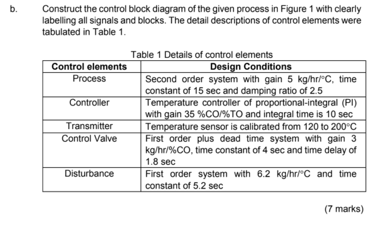 Solved b. Construct the control block diagram of the given | Chegg.com