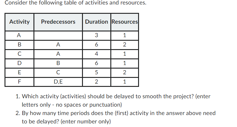 Consider the following table of activities and | Chegg.com