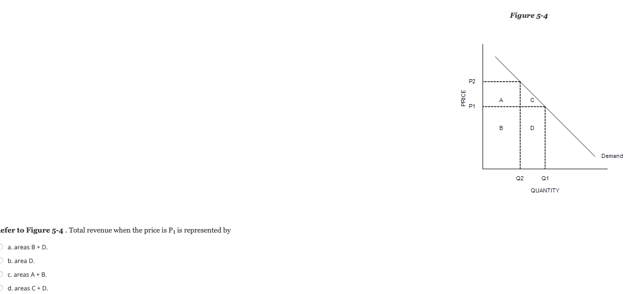 Solved Figure 5-4 P2 PRICE A B B Demand Q2 Q1 QUANTITY efer | Chegg.com