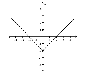 Solved -4 -3 -2 -1 3+ 2+ 1 N -3 1 2 | Chegg.com