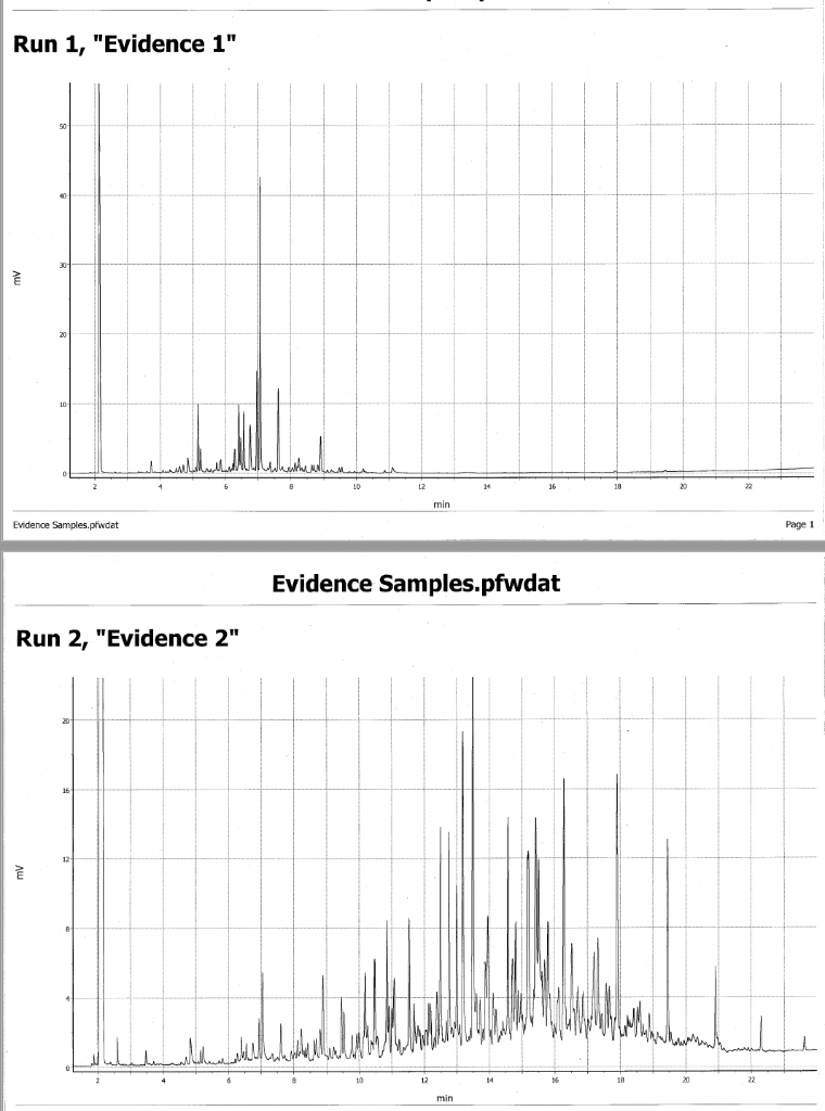 Solved The aim is to ascertain if accelerants were used to | Chegg.com