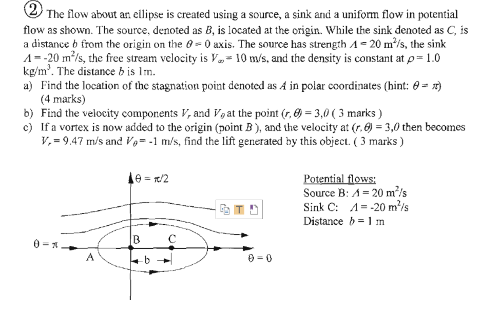 Solved The flow about an ellipse is created using a source, | Chegg.com