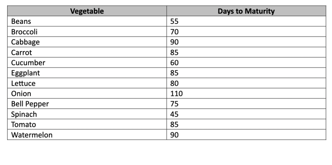 Solved In this project, we will write a planting program to | Chegg.com