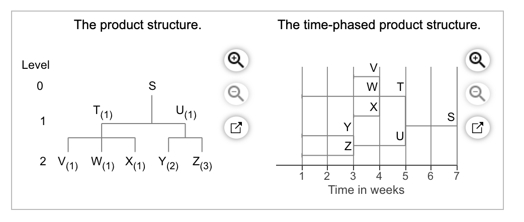 The time-phased product structure. items. It takes 2 | Chegg.com