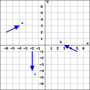 Using geometric vector addition, draw the vector sum | Chegg.com