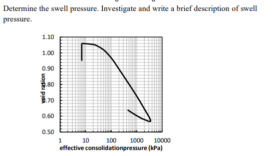 Solved Determine the swell pressure. Investigate and write a | Chegg.com