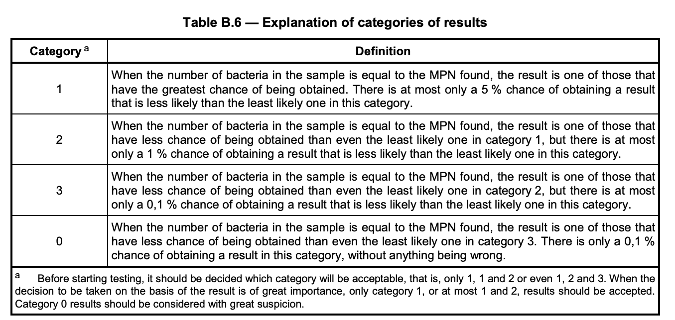 Question 6 Assume that the MPN results for testing | Chegg.com