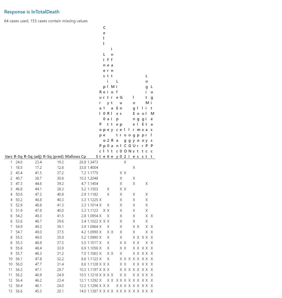 I performed Best Subsets in Minitab and got the | Chegg.com