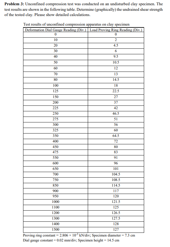 Solved Problem 3: Unconfined compression test was conducted | Chegg.com