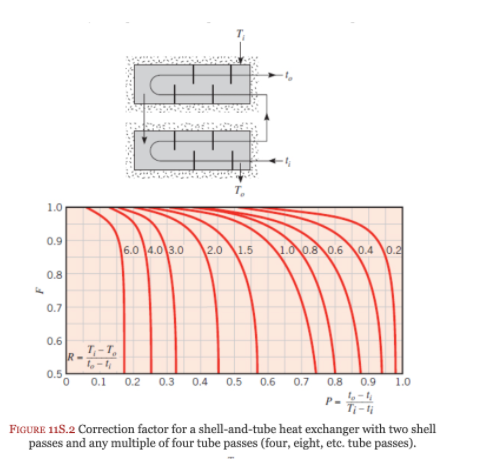 Solved A Mechanical Engineer is designing a shell-and-tube | Chegg.com