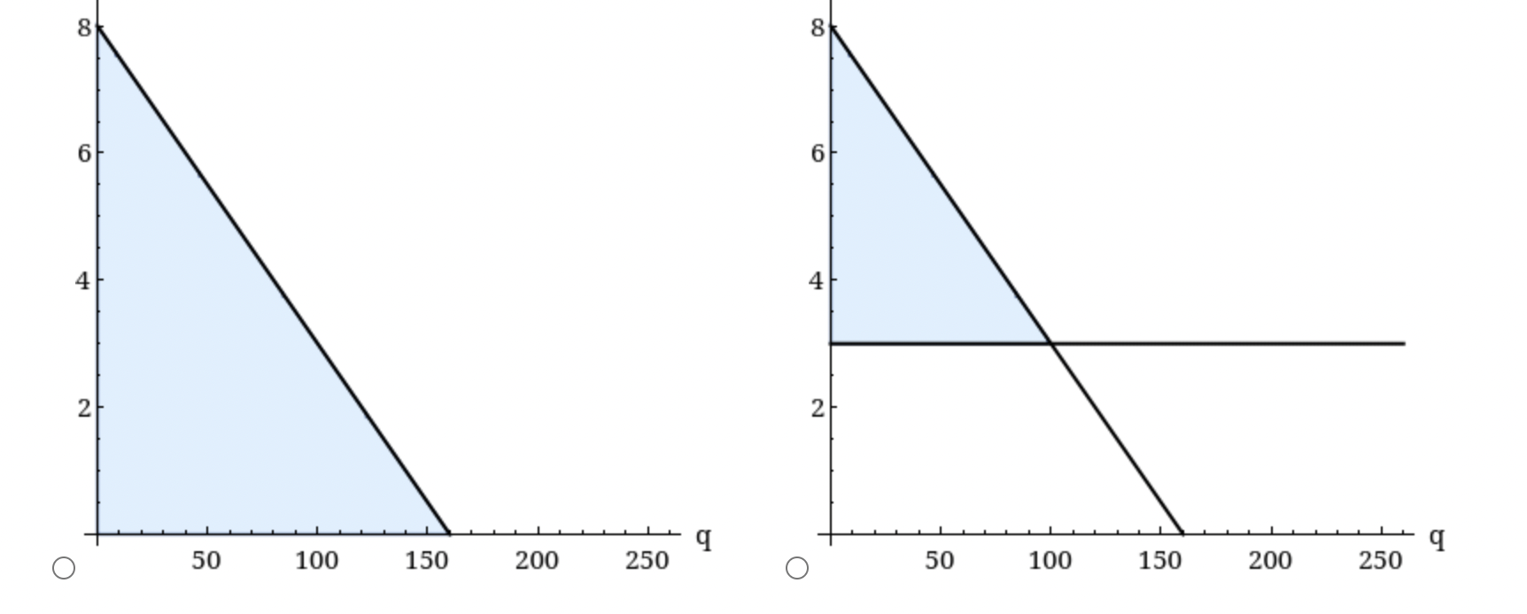 Solved The demand function for a certain commodity is | Chegg.com