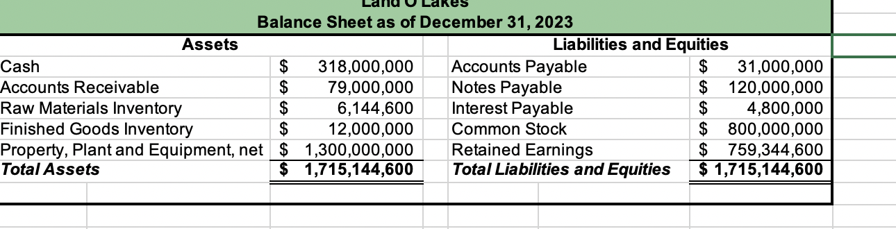 Solved Land O'Lakes ACCT 285 - Fall 2023 Excel Case \#3 | Chegg.com