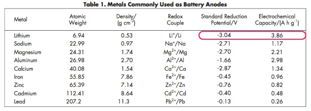 Table 1. Metals Commonly used as Battery Anodes Metal | Chegg.com
