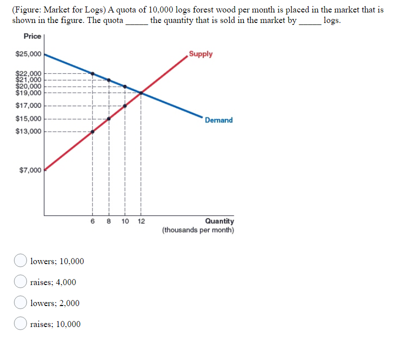 Solved (Figure: Market for Logs) A quota of 10,000 logs | Chegg.com