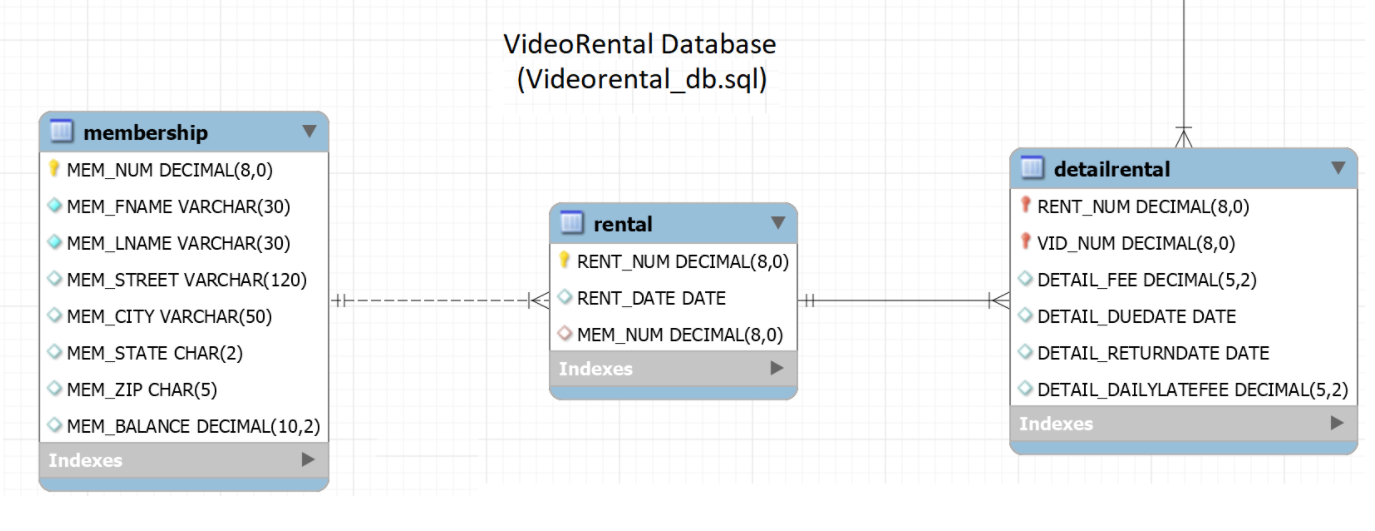 Solved The DVD_vidrental database contains 6 tables, and you | Chegg.com