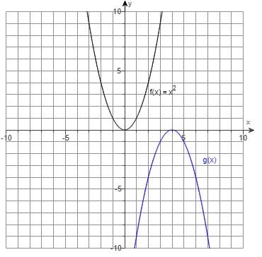 Solved The functions f and g are graphed in the same | Chegg.com