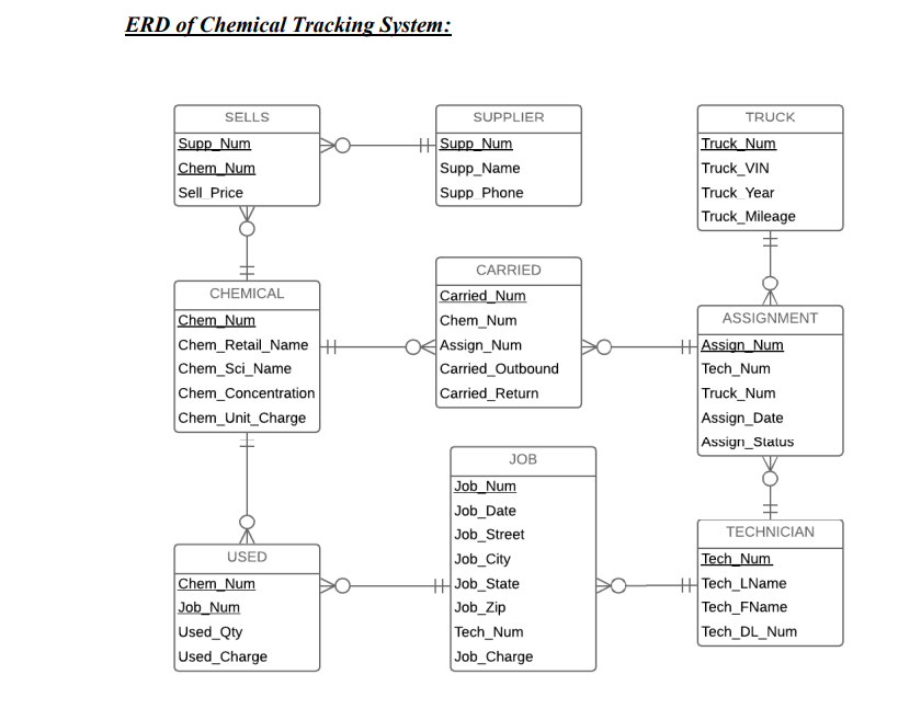 Solved ERD of Chemical Tracking System:1.(30 points) Create | Chegg.com
