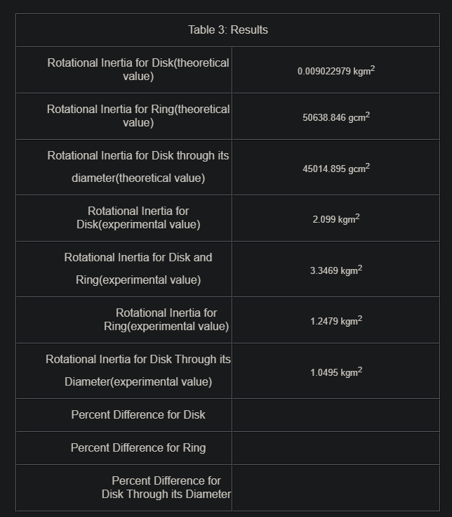 Solved Table 1: Theoretical Rotational Inertia Mass of Ring | Chegg.com