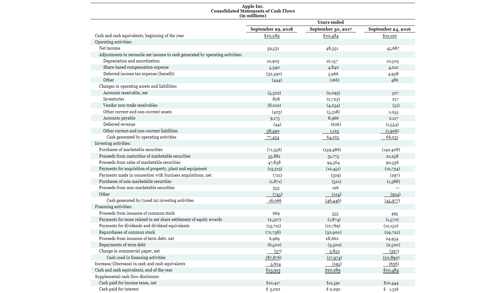 Solved Compute the dollar amount of change and the | Chegg.com