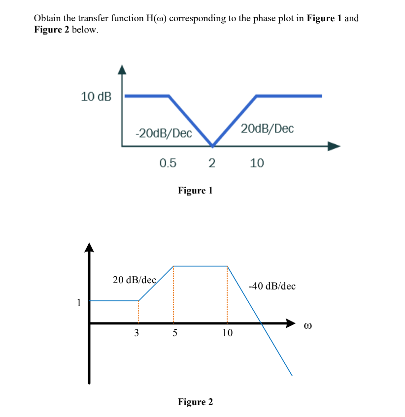 Solved Obtain the transfer function H(o) corresponding to | Chegg.com