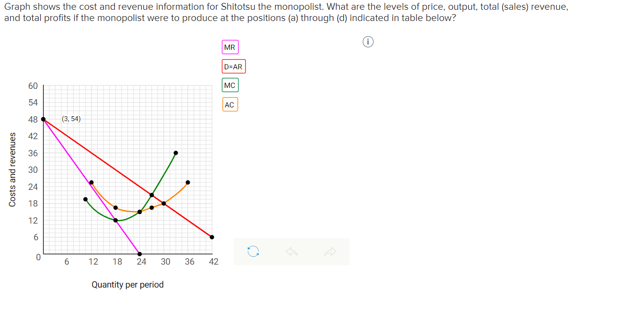 Solved Graph shows the cost and revenue information for | Chegg.com