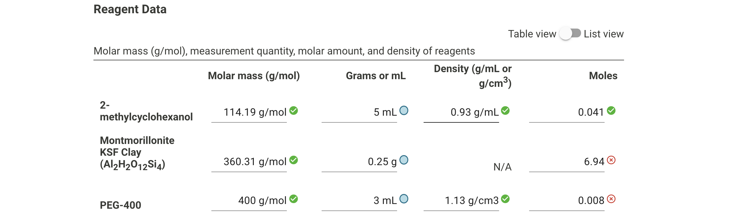 Solved Reagent Data Table view List view Molar mass (g/mol), | Chegg.com