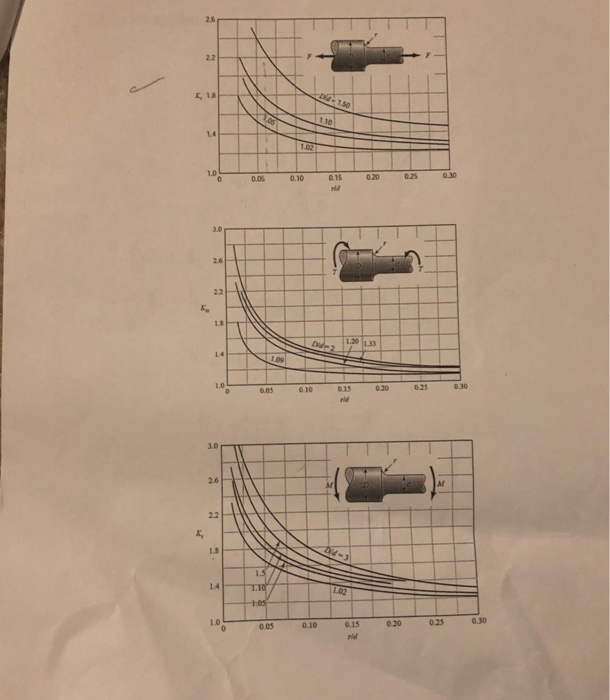 Solved 1. A solid round shaft with a shoulder fillet | Chegg.com
