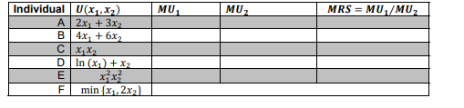 Solved MU MU2 MRS = MU/MU Individual U(X.X2) A 2xy + 3x2 B | Chegg.com