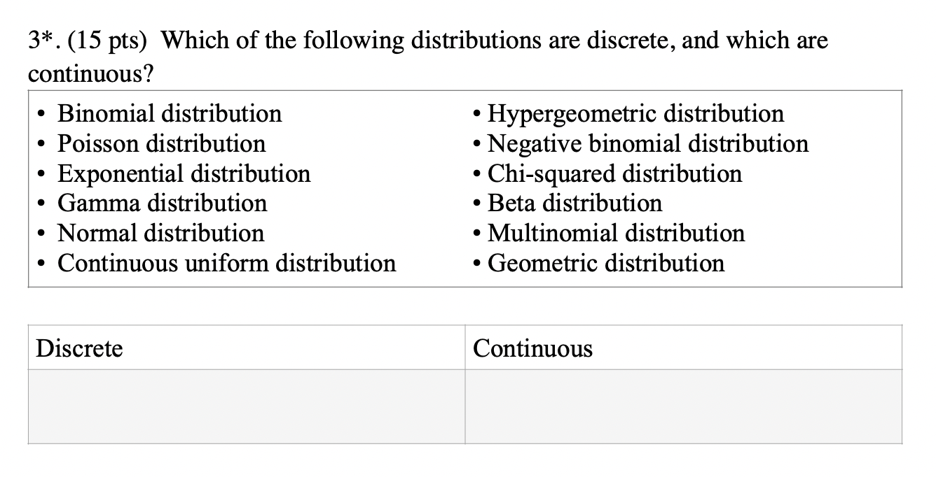 Solved 3∗. (15pts) Which of the following distributions are | Chegg.com Solved 3∗. (15pts) Which of the following distributions are | Chegg.com