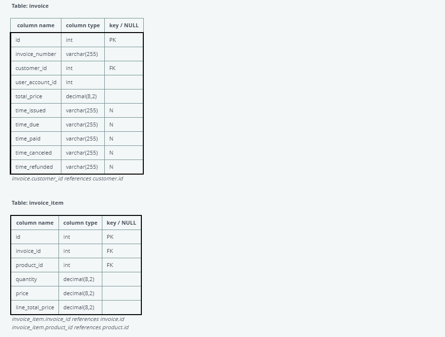 Solved 7. Sales Data for All Customers and Products Write a | Chegg.com