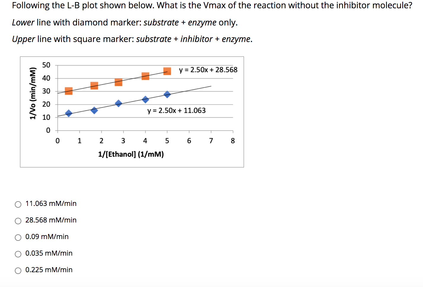 Solved Following the L-B plot shown below. What is the Vmax | Chegg.com