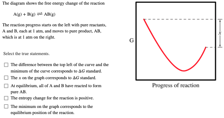 Solved The diagram shows the free energy change of the | Chegg.com
