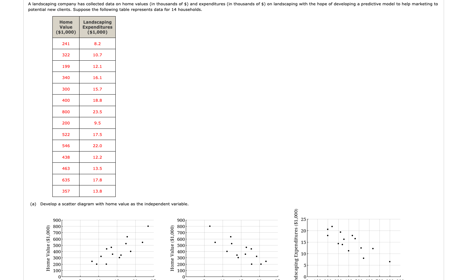 Solved (b) What does the scatter plot developed in part (a) | Chegg.com