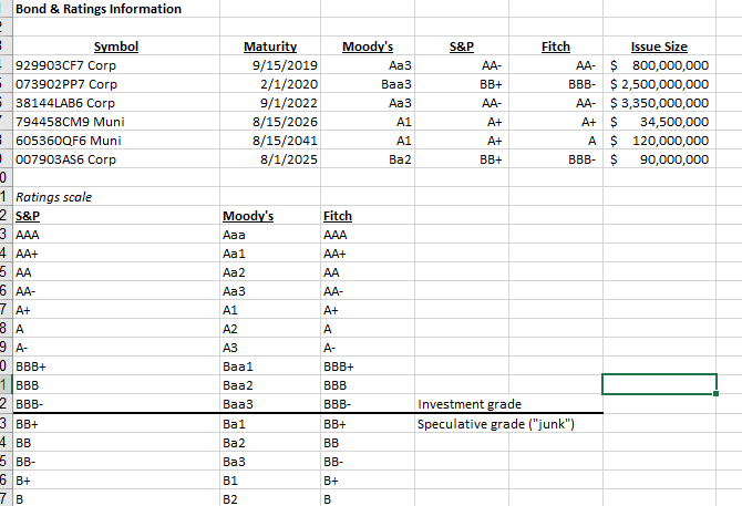 Solved Part II: Bonds 1. Municipal Bonds - Municipal bonds | Chegg.com