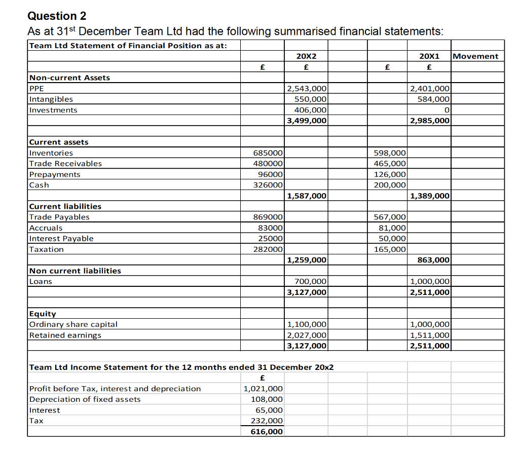 Solved Question 2 As at 31st December Team Ltd had the | Chegg.com